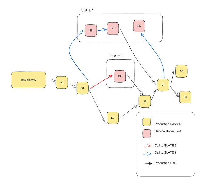 Shifting End-to-End Testing Left on Microservices | by Signadot | Medium