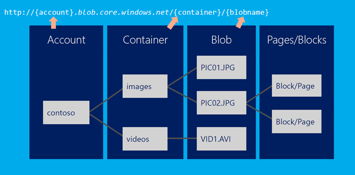 Using Blob Storage with ABP. ABP Framework provides a comprehensive… | by ABP.IO | abp-community ...