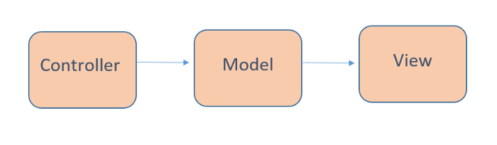 MVC architecture. MVC is known as an architectural… | by Agrosjean | Medium