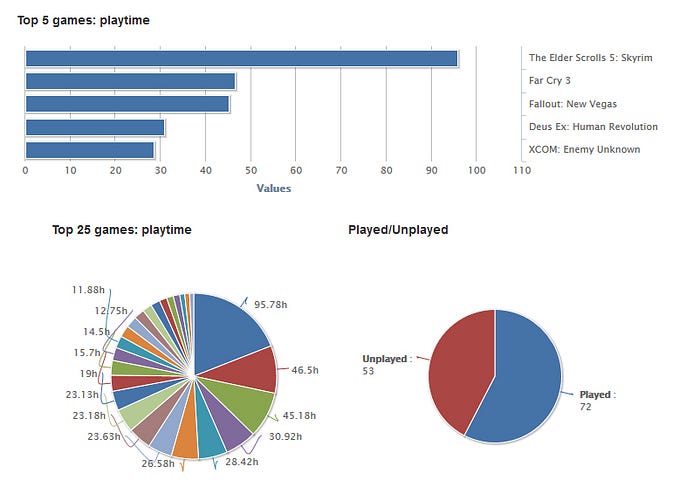 Busting the Backlog. From Steam loser to Steam hero | by James Simpson ...