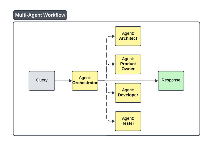 Future of GenAI Applications: From RAG to Multi-Agent Collaboration ... Future of GenAI Applications: From RAG to Multi-Agent Collaboration ...