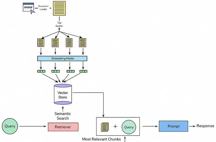 LangChain Advanced RAG: Your Complete Guide to Document Processing and Intelligent Retrieval ...
