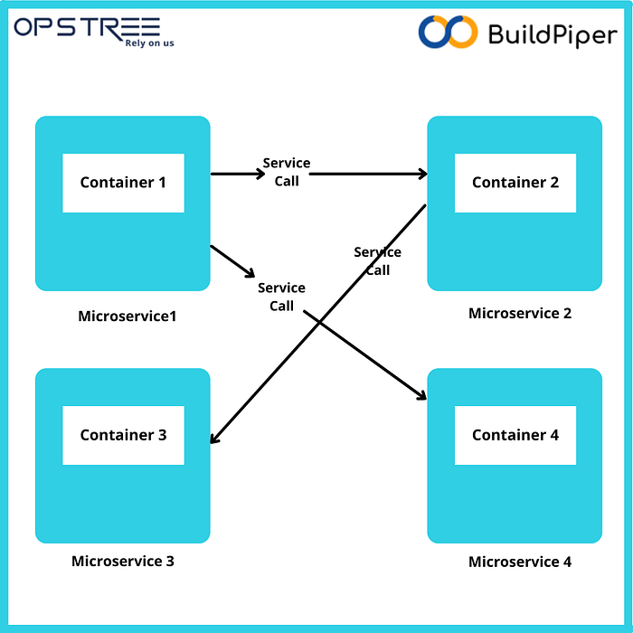 An Introduction to Service Mesh Architecture! | by BuildPiper | in ...