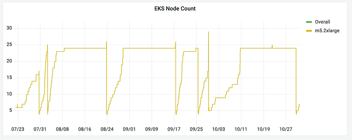 Scaling Kubernetes Smarter with Karpenter | by Freshworks Engineering ...