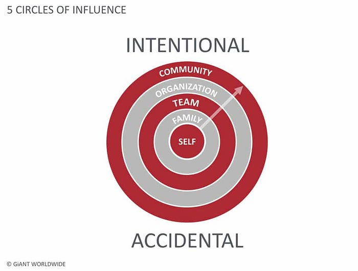 From the Toolkit: Five Circles of Influence | by GiANT | GiANT ...