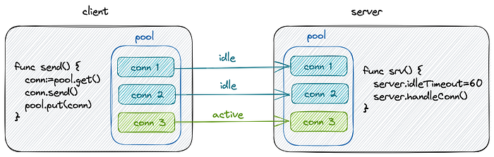 Golang -What is Broken Pipe Error? Tcp Http Connections and Pools | by Emre Savcı | in Trendyol ...