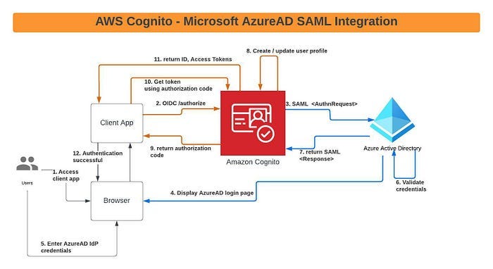 Serverless Multi Tenant App Authentication With S3 Api Gw Lambda And Dynamodb — Part Ii By 3942