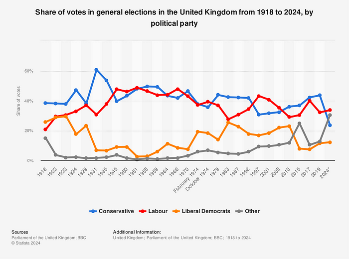 How in 2024 Labour won a big majority on a similar share of the vote ...