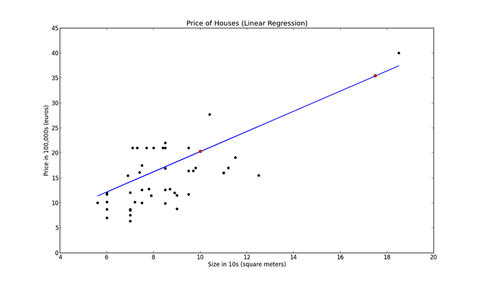 How To Run Linear Regression In Python Scikit Learn By Manu Jeevan Prakash Medium