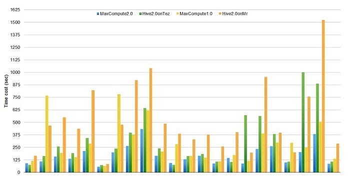 MaxCompute2.0 Performance Metrics: Faster, Stronger Computing | by ...