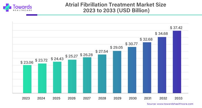 Atrial Fibrillation Treatment Market Size, Share, Trends and Growth ...