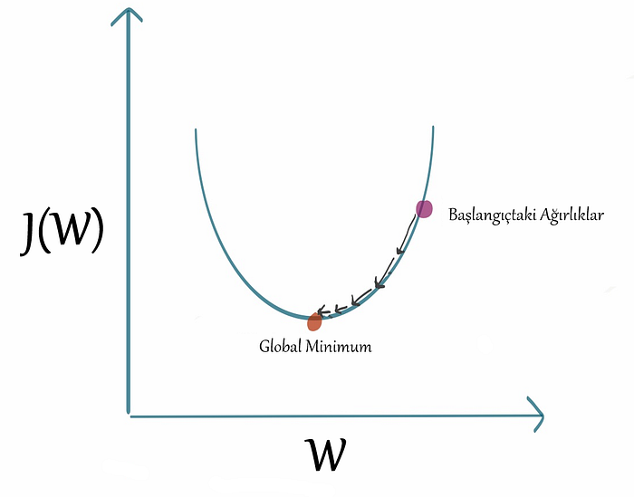 PyTorch Chapter 2.3 Linear Regression — SGD | by Berkant Tugberk Demirtaş | Medium