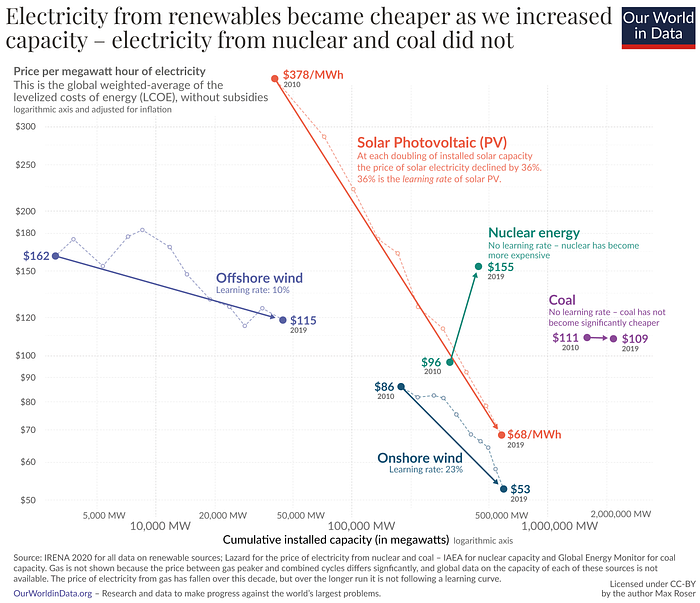 Beyond Batteries. A comparison of different methods of… | by Sasha ...
