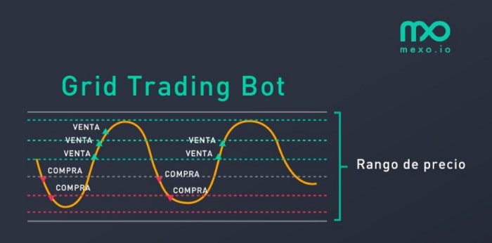 Introduction to grid trading bot — Mexo.io | by Thiago Zarur | Medium