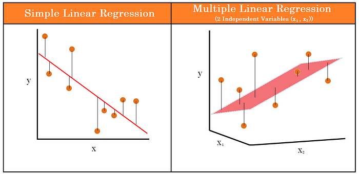What I learned about Linear Regression | by Readenrk | Medium