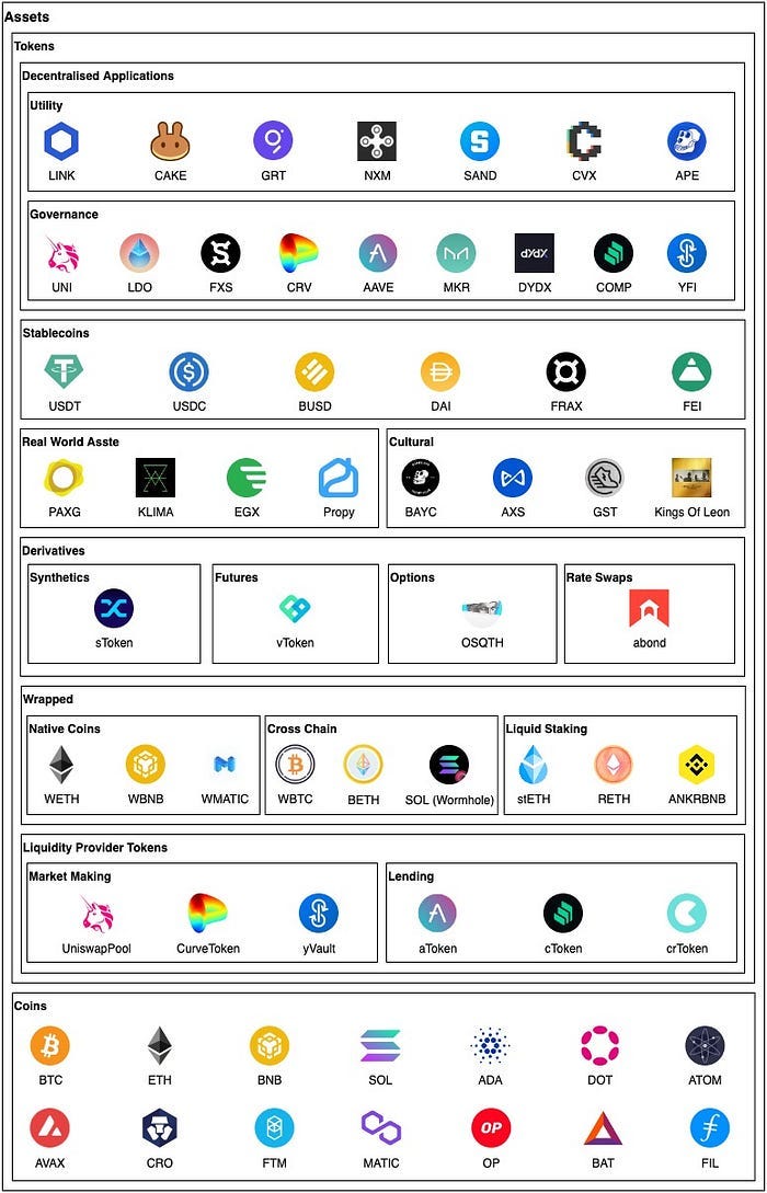 Type of tokens in Web3 space. Web3 is a constantly evolving space… | by Sam | Medium