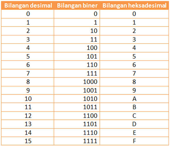 >SISTEM BILANGAN. Cara untuk mempresentasikan angka… | by Ananda Fierza ...