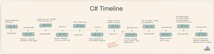 .NET Developer Roadmap 2024.. This is a step-by-step guide to… | by Dr ...