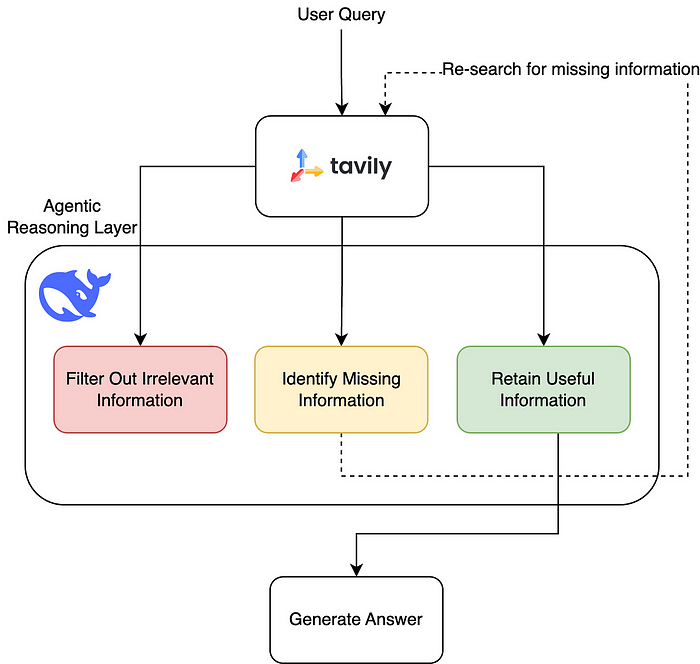 Reasoning & Recursive Retrieval With Deepseek-r1, Tavily, and LangGraph | by Deniz Askin, Ph.D ...