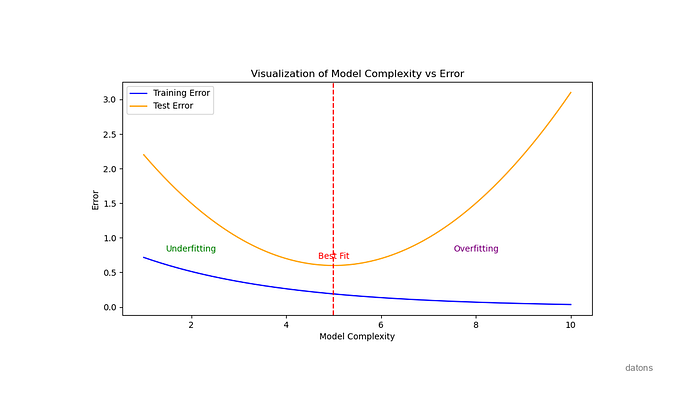 Cross-validation to optimize ML model hyperparameters and avoid ...