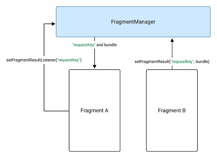 How to pass data between fragments? Using setFragmentResult | by Hamza Aktay | Feb, 2024 | Medium