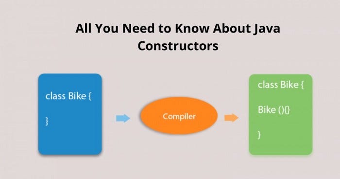 Java ve Constructor. Merhaba arkadaşlar bu yazımızda… | by Ibrahim ...