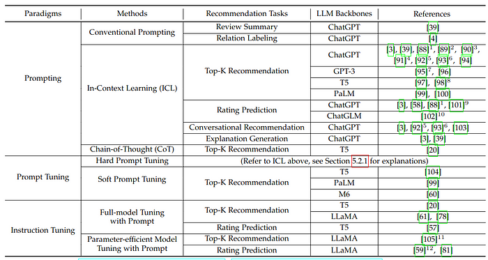 Review of Survey: Recommendation Systems with LLM | by AILearning | Medium