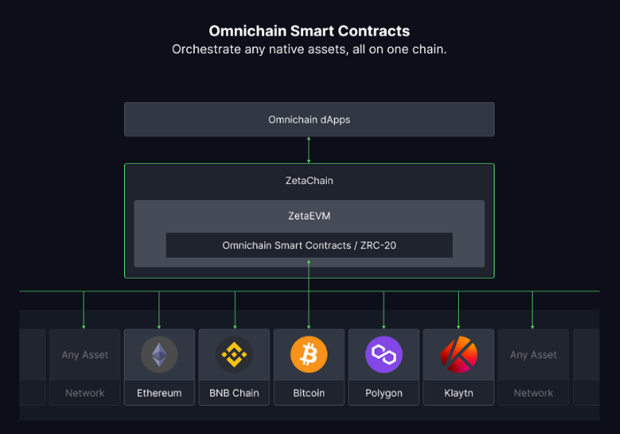 Zeta Chain and Omnichain Smart Contracts | by Barrett | Medium