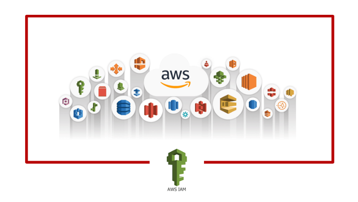 AWS IAM Part 1 — Introduction. AWS Identity and Access Management deep ...