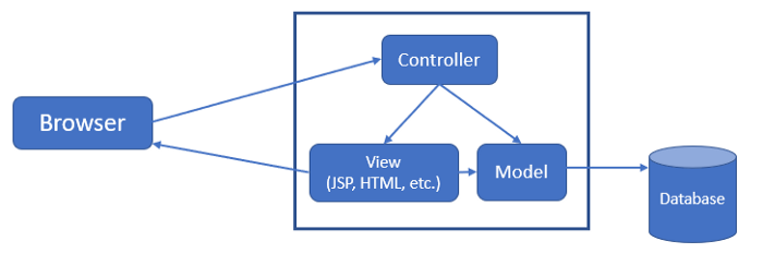 Spring Vs Spring Core Vs Spring Boot | by Mohammed Safir | Medium