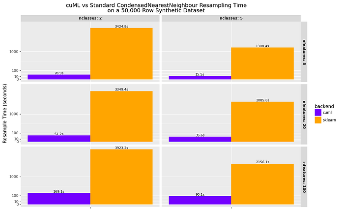 Faster Resampling with Imbalanced-learn and cuML | by Nick Becker ...