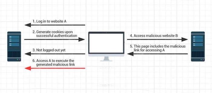 How to Defense against Common Web Attacks | by Alibaba Cloud | Medium
