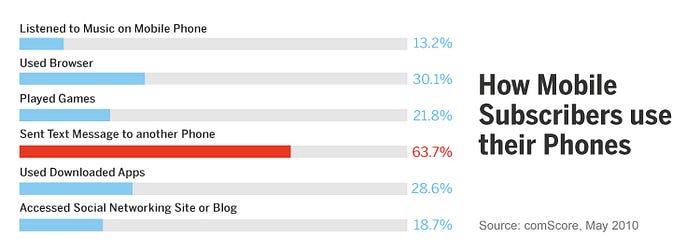What’s wrong with SMS? | by Matt Tharp | Medium