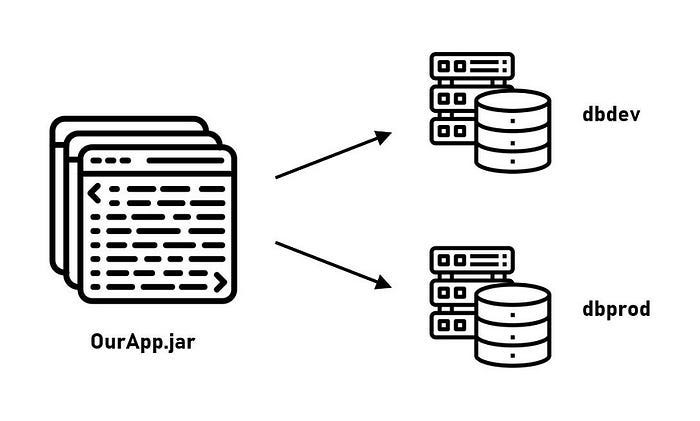 Spring Boot Profiling | Medium