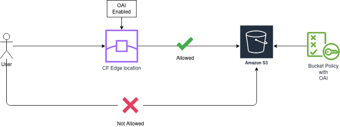 Preventing Unauthorized Access to Your S3 Buckets Using CloudFront OAI | by Pankaj Makhijani ...