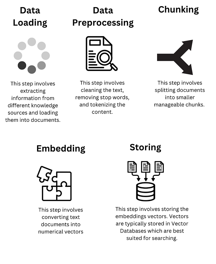 Understanding Retrieval-Augmented Generation (RAG): Day 1 — Indexing ...