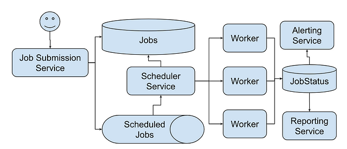 What Happens After You Click: Background Jobs Explained | by Saravanan ...
