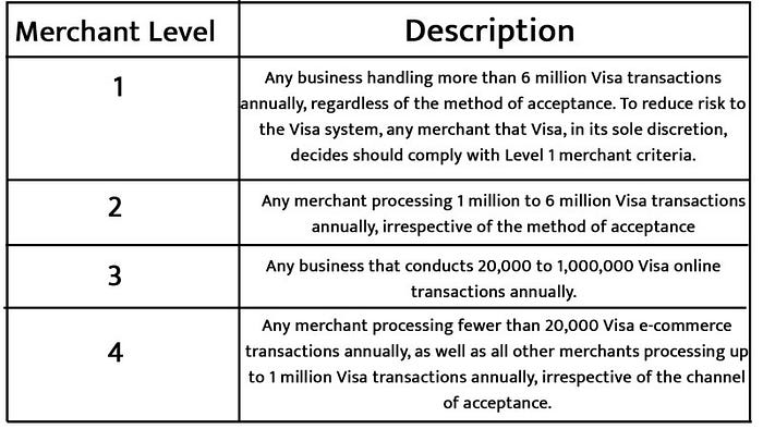 PCI DSS Compliance | A Short Guide For Beginners | Akitra