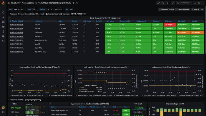 Setup Server Monitoring With Prometheus Node Exporter And Grafana On