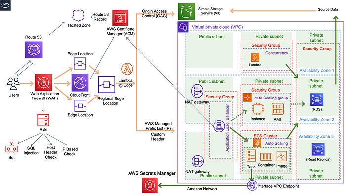 8.AWS Cloud Architecture Building using Terraform (06-01-S3-private.tf, 06-SQS.tf, 06-Lambda.tf ...