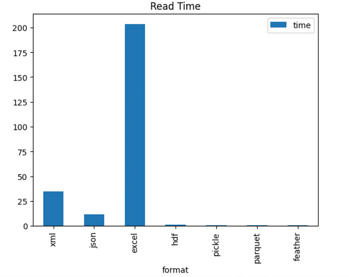 Which Data File Format To Use Csv Json Parquet Avro Orc By Boonjira Angsumalee Blue
