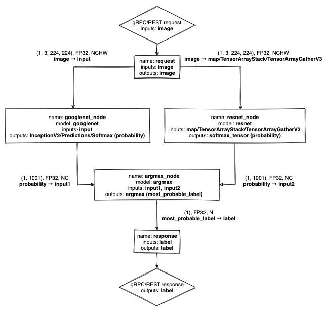 What's New in the OpenVINO™ Model Server | by OpenVINO™ toolkit | in ...