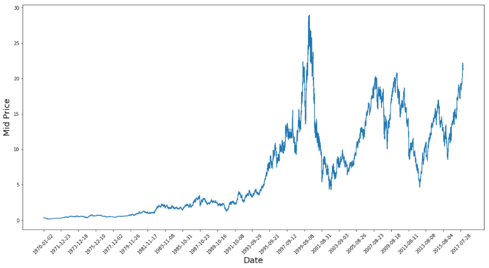 Using LSTMs For Stock Market Predictions (Tensorflow) | by Michael ...
