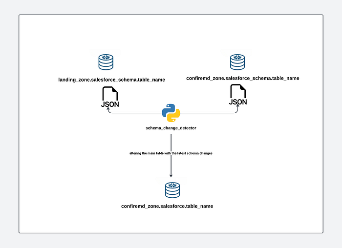 Building a Robust Salesforce Data Extraction Pipeline with Automated Schema Handling using Bulk ...