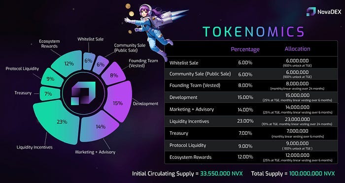NovaDEX. NovaDEX, a community driven… | by Balaji | Dec, 2023 | Medium