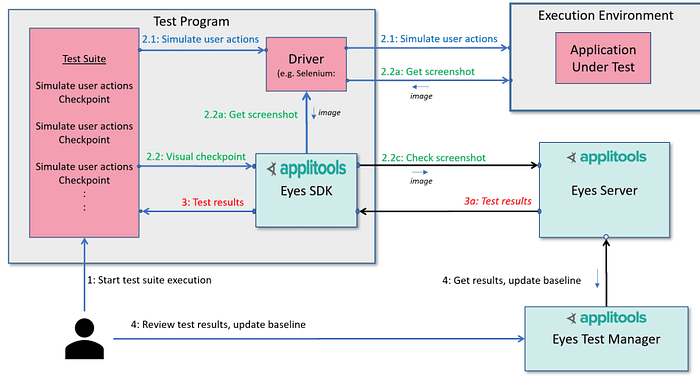 Efficient Mobile Visual Testing: A Guide using Applitools and ...