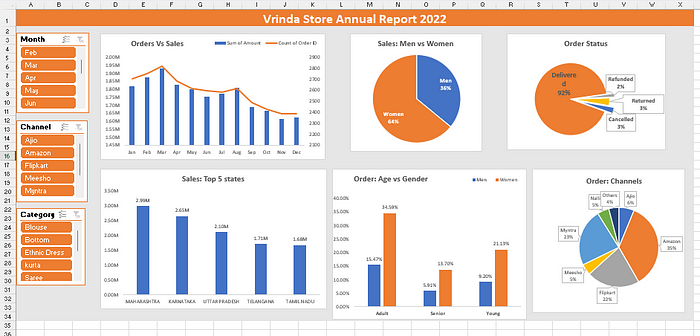 Vrinda Stores Data Analysis & Excel Dashboard | Power BI Masterclass