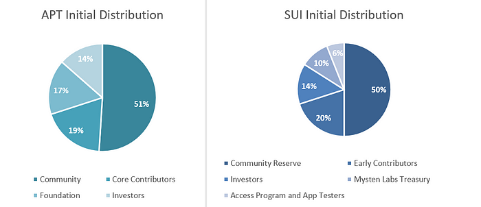 Sui and Aptos: A dive into smart contracts fundamentals, ecosystems, and developer communities ...