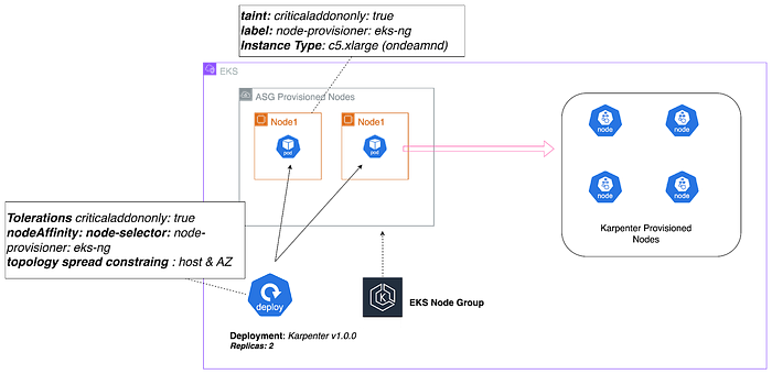 Scaling Kubernetes Smarter with Karpenter | by Freshworks Engineering ...