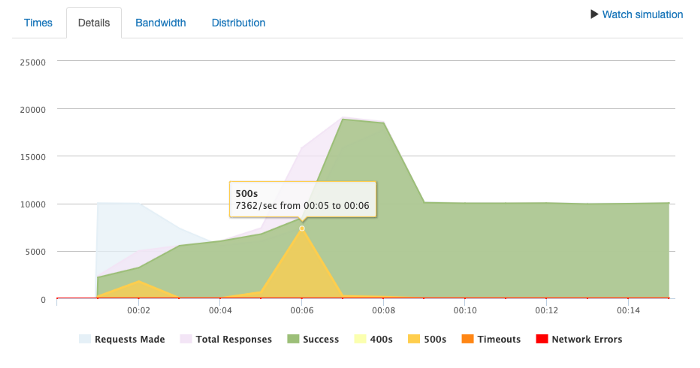 How We Handle Thousands of Requests per Second | by veritas | Medium